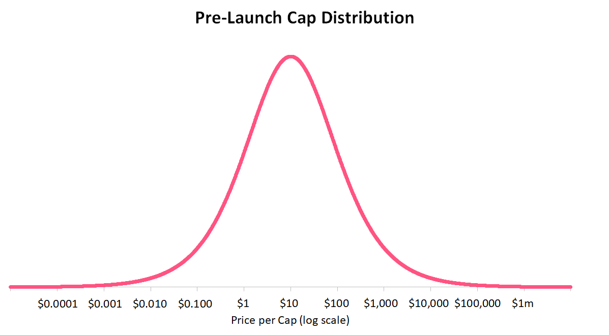 CaptchaCoin | Initial Cap Distribution